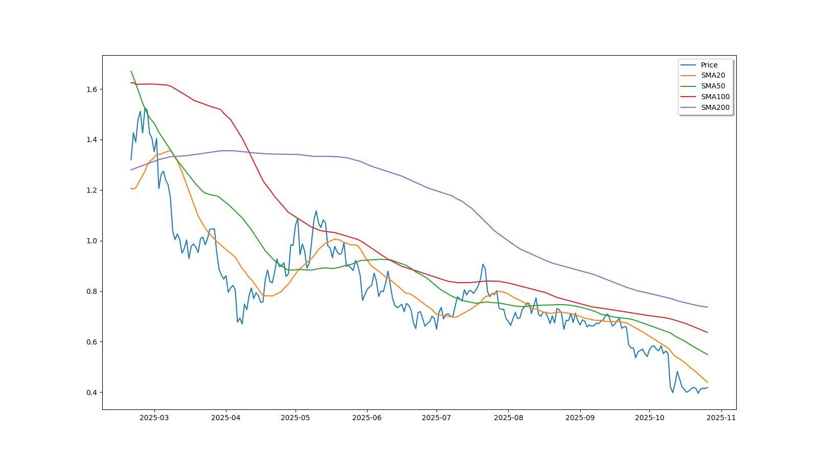 Adventure Gold Simple Moving Averages