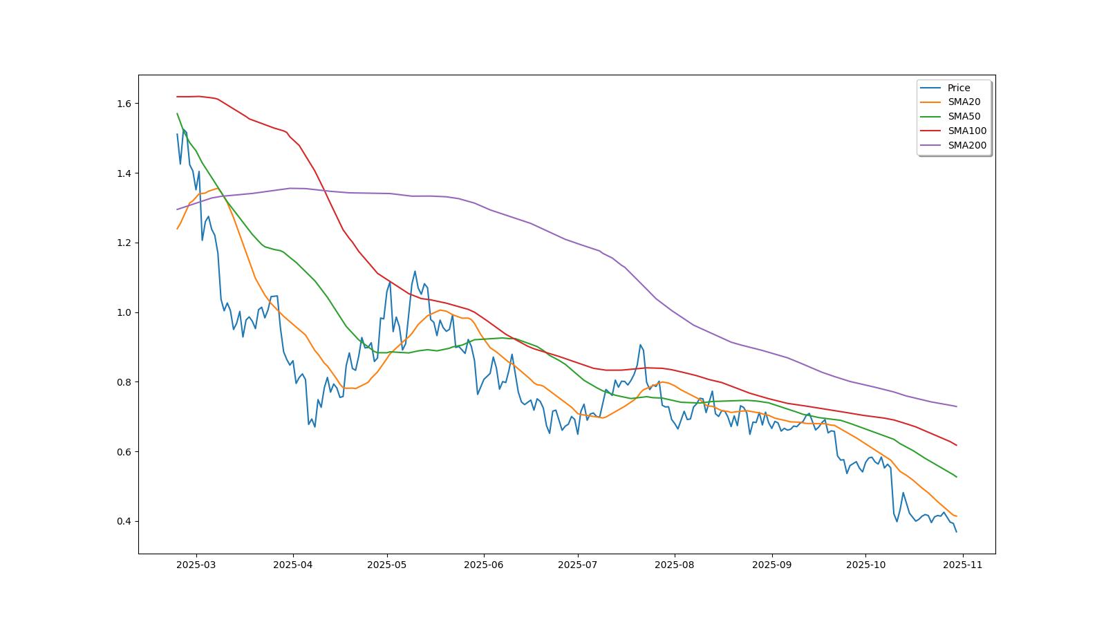 Adventure Gold Simple Moving Averages