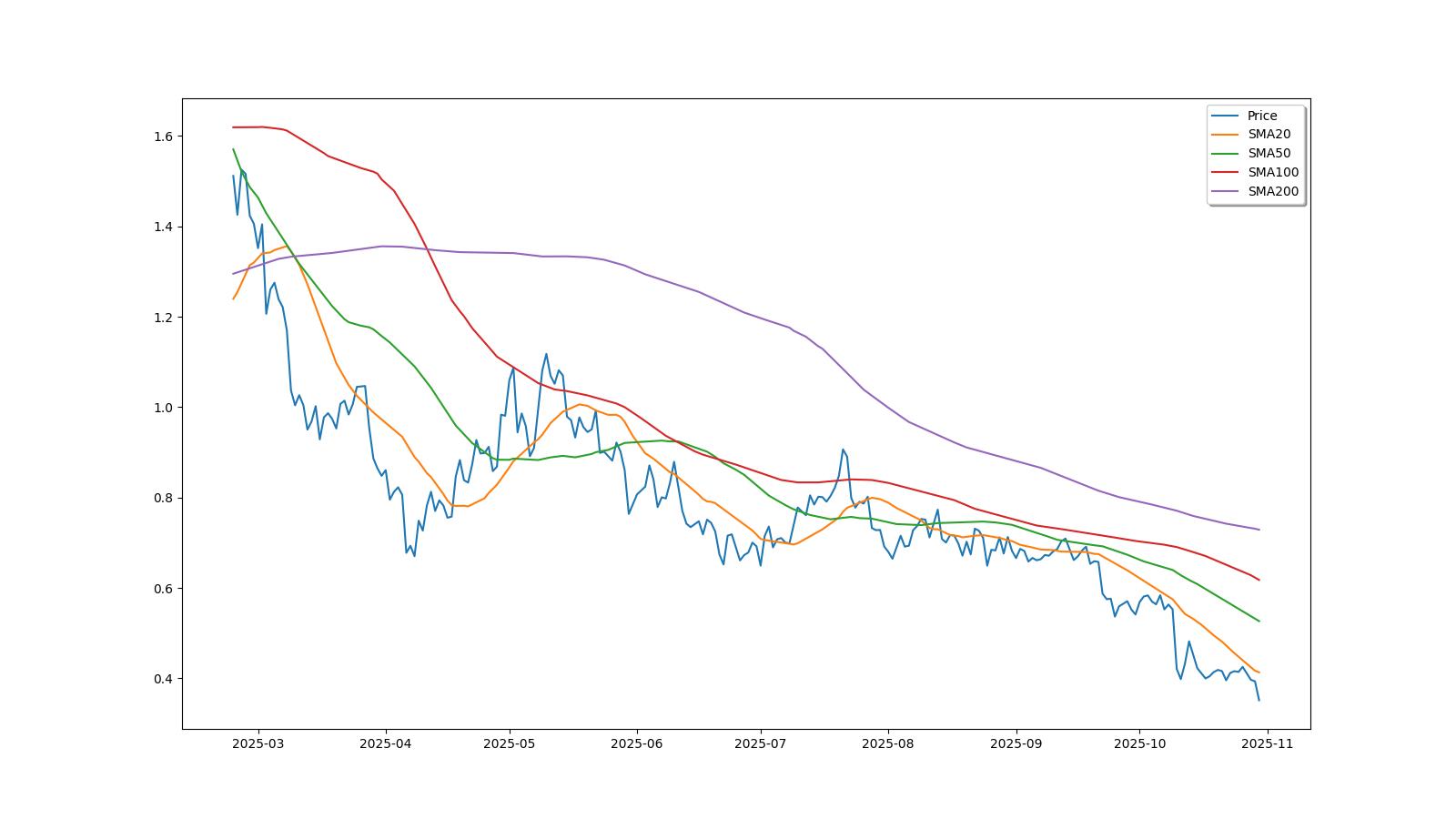 Adventure Gold Simple Moving Averages