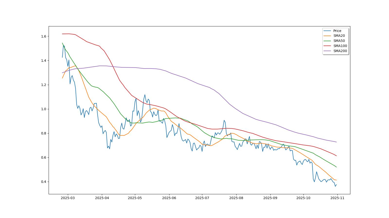 Adventure Gold Simple Moving Averages