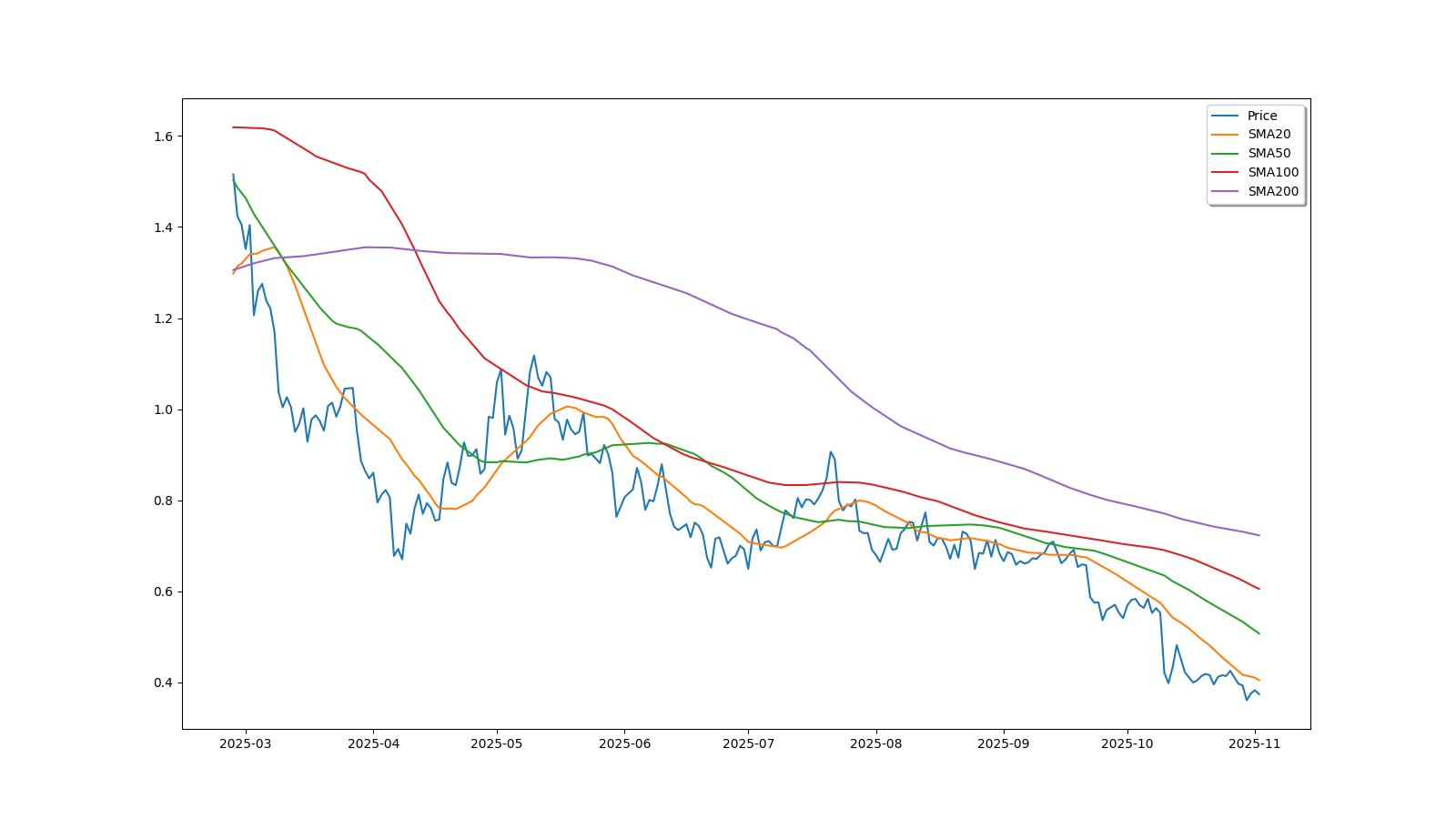 Adventure Gold Simple Moving Averages