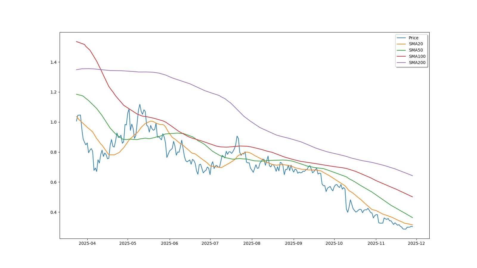 Adventure Gold Simple Moving Averages