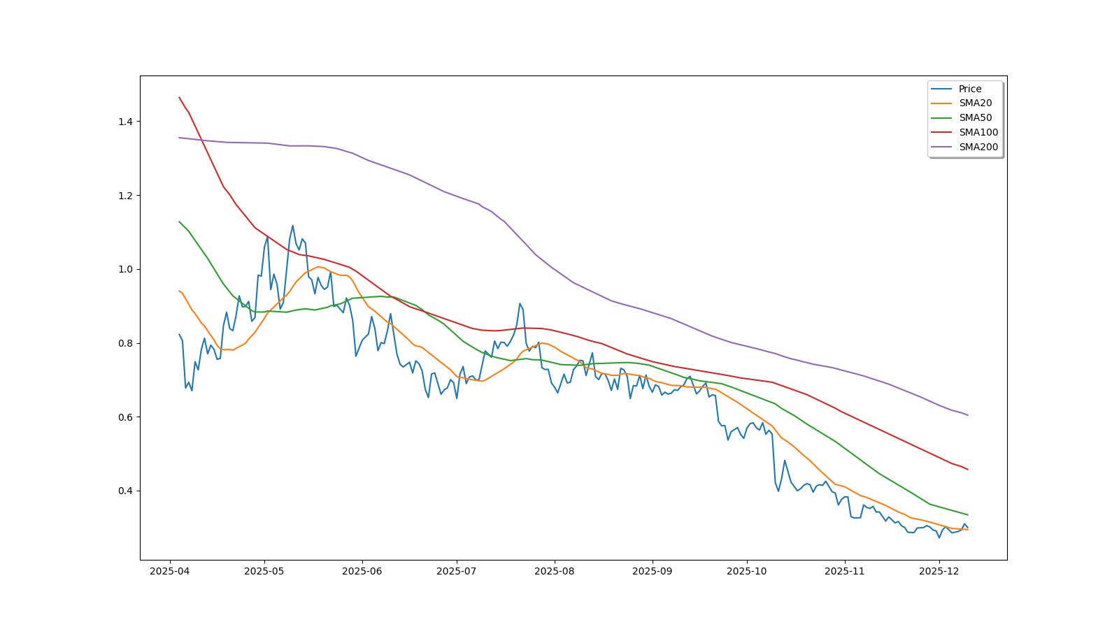 Adventure Gold Simple Moving Averages