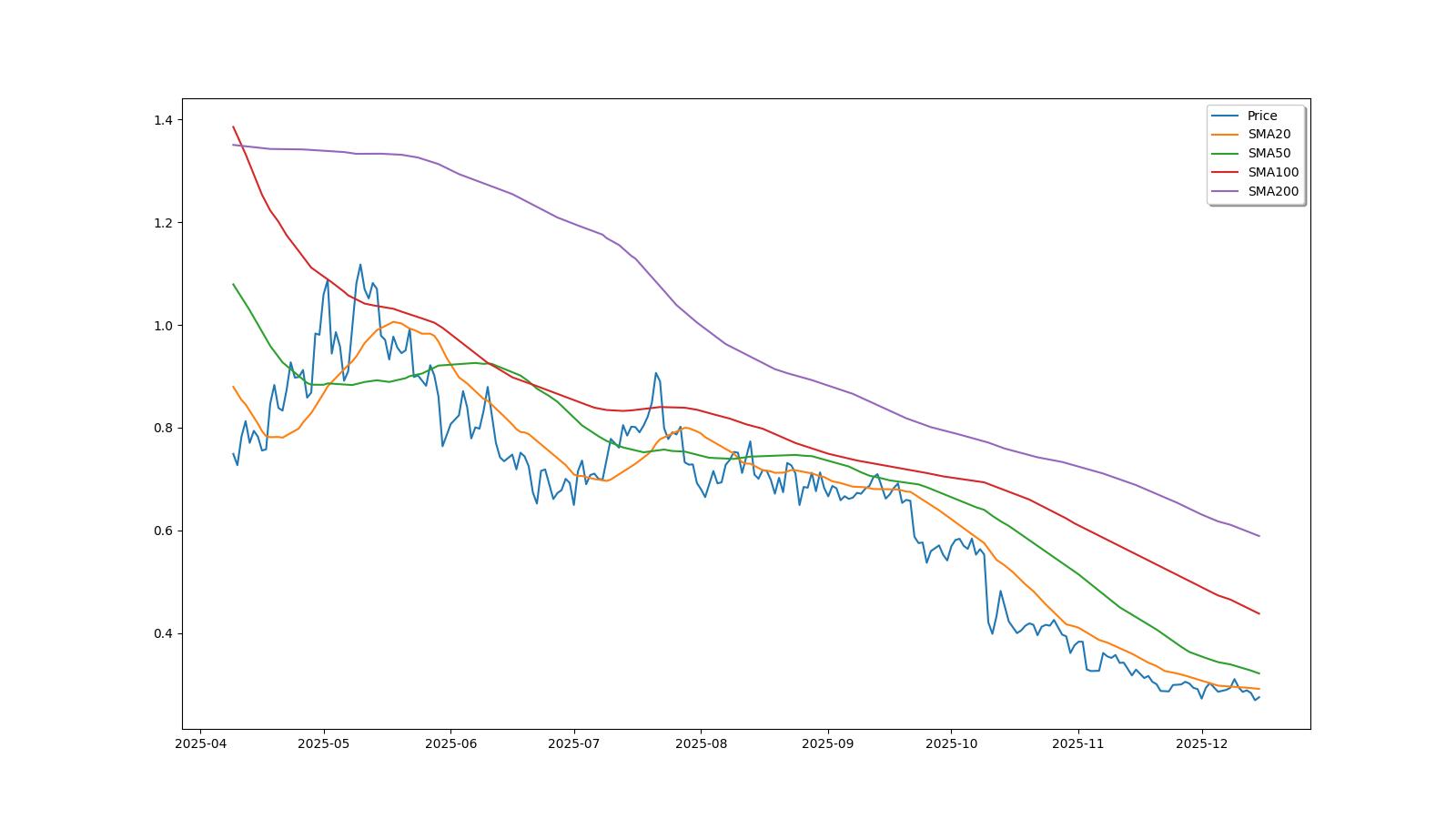 Adventure Gold Simple Moving Averages