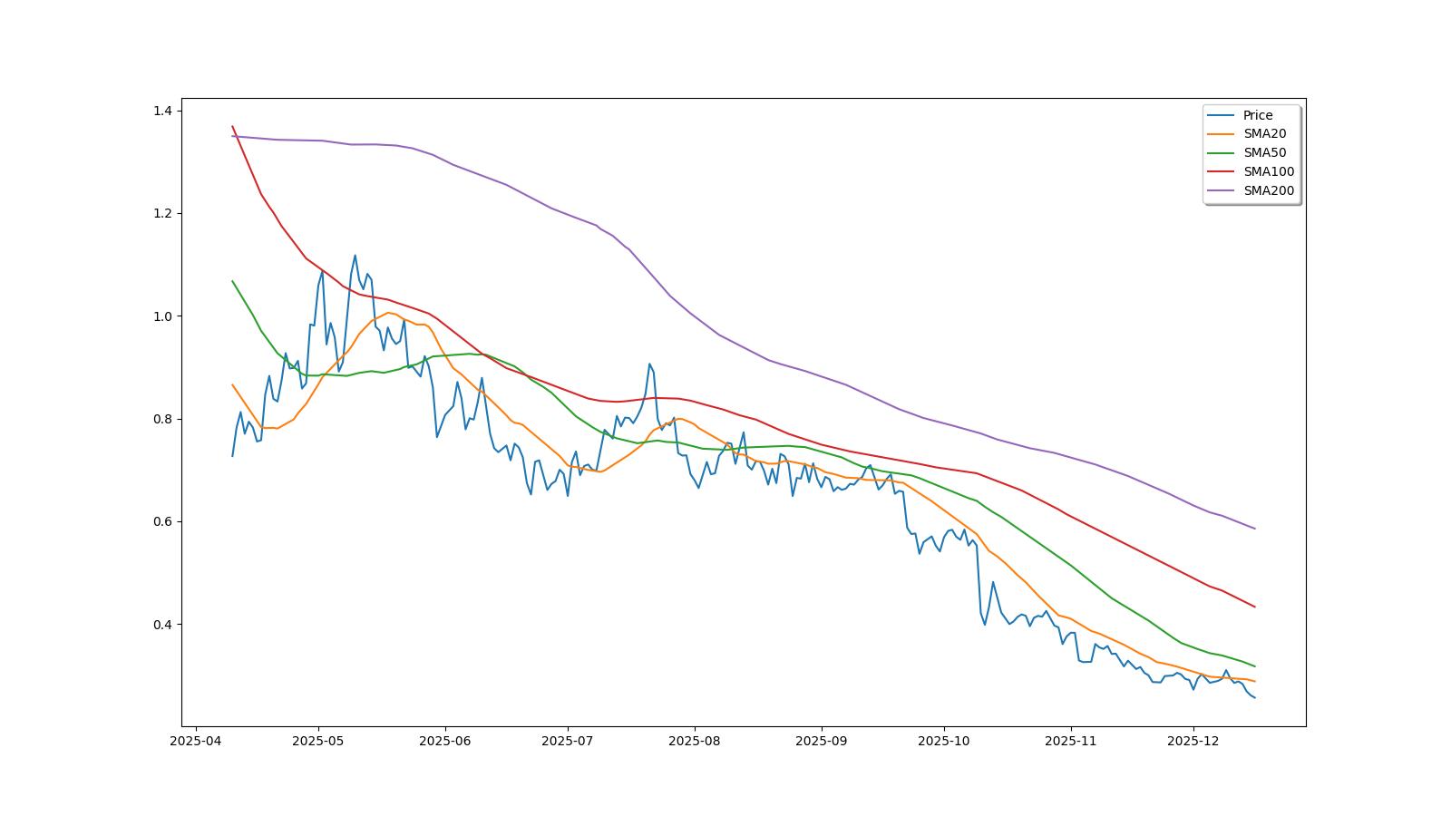 Adventure Gold Simple Moving Averages