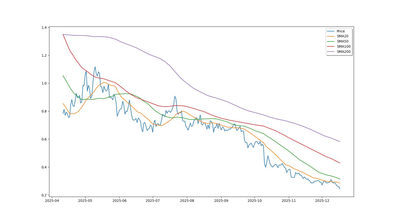 Adventure Gold Simple Moving Averages