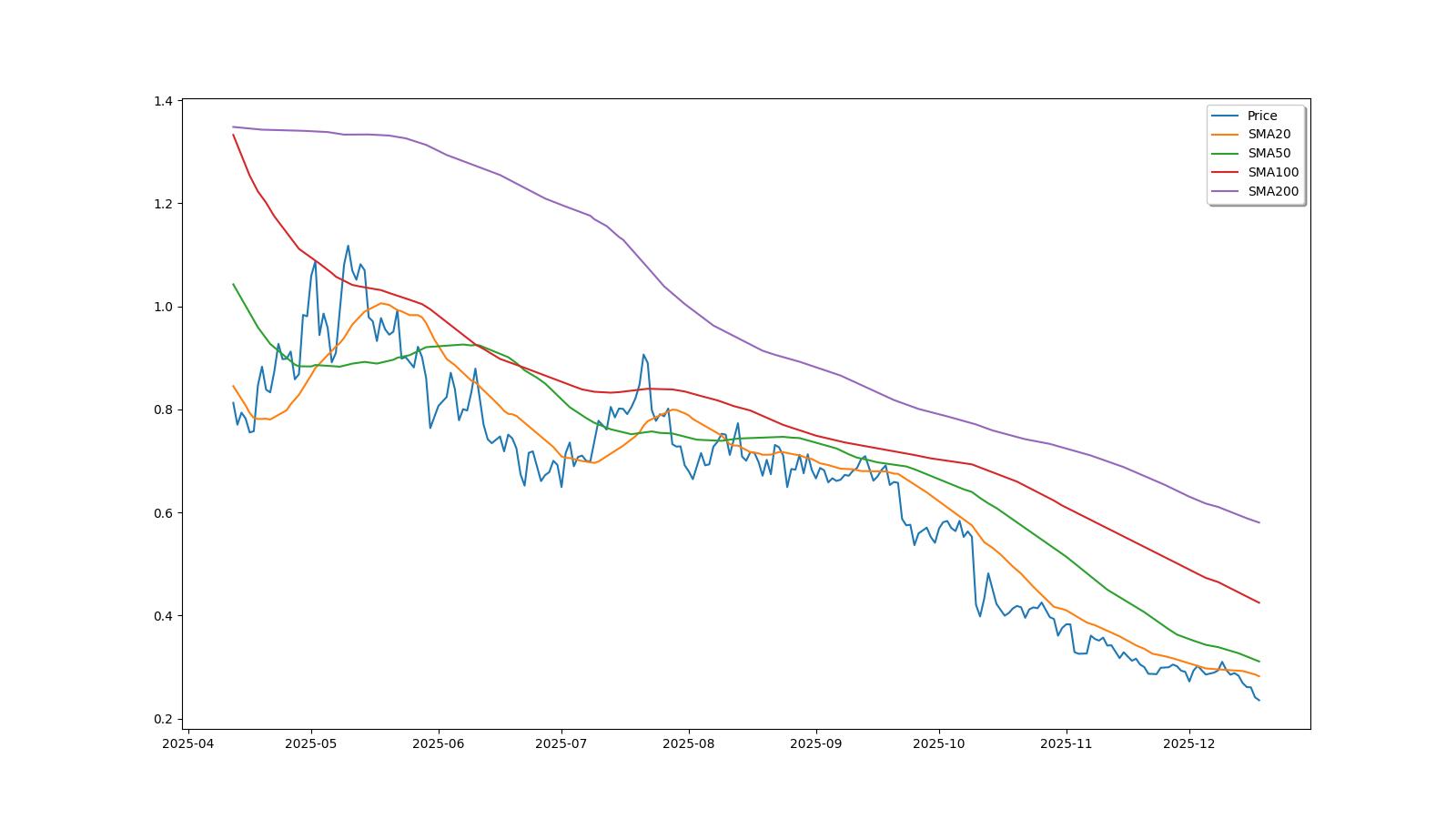 Adventure Gold Simple Moving Averages