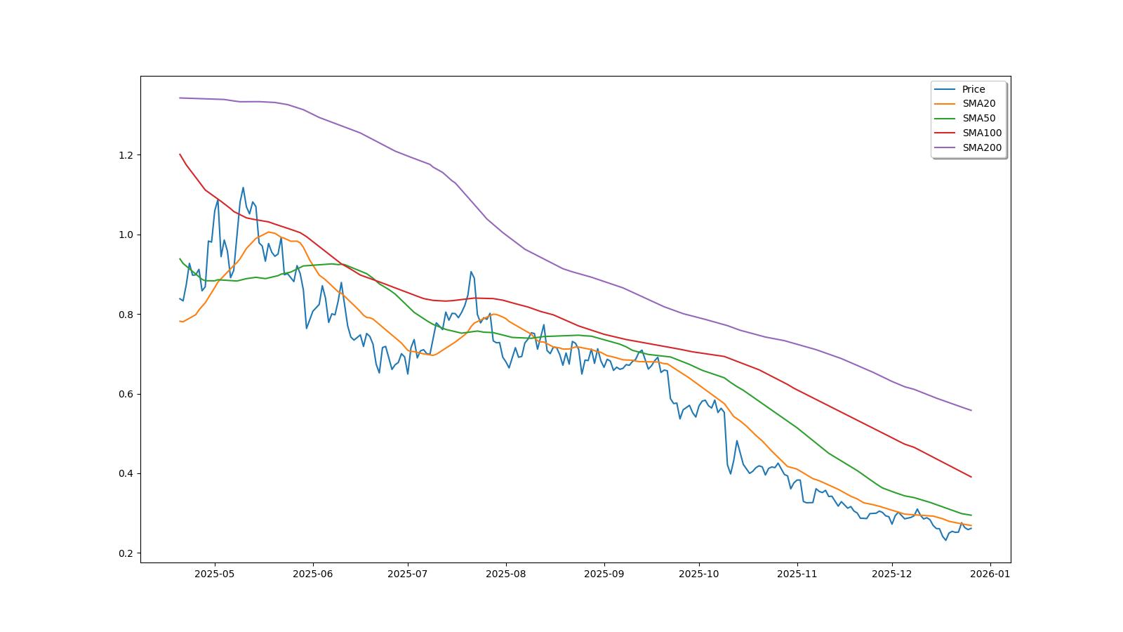 Adventure Gold Simple Moving Averages