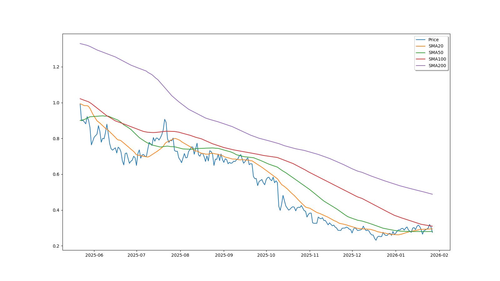 Adventure Gold Simple Moving Averages