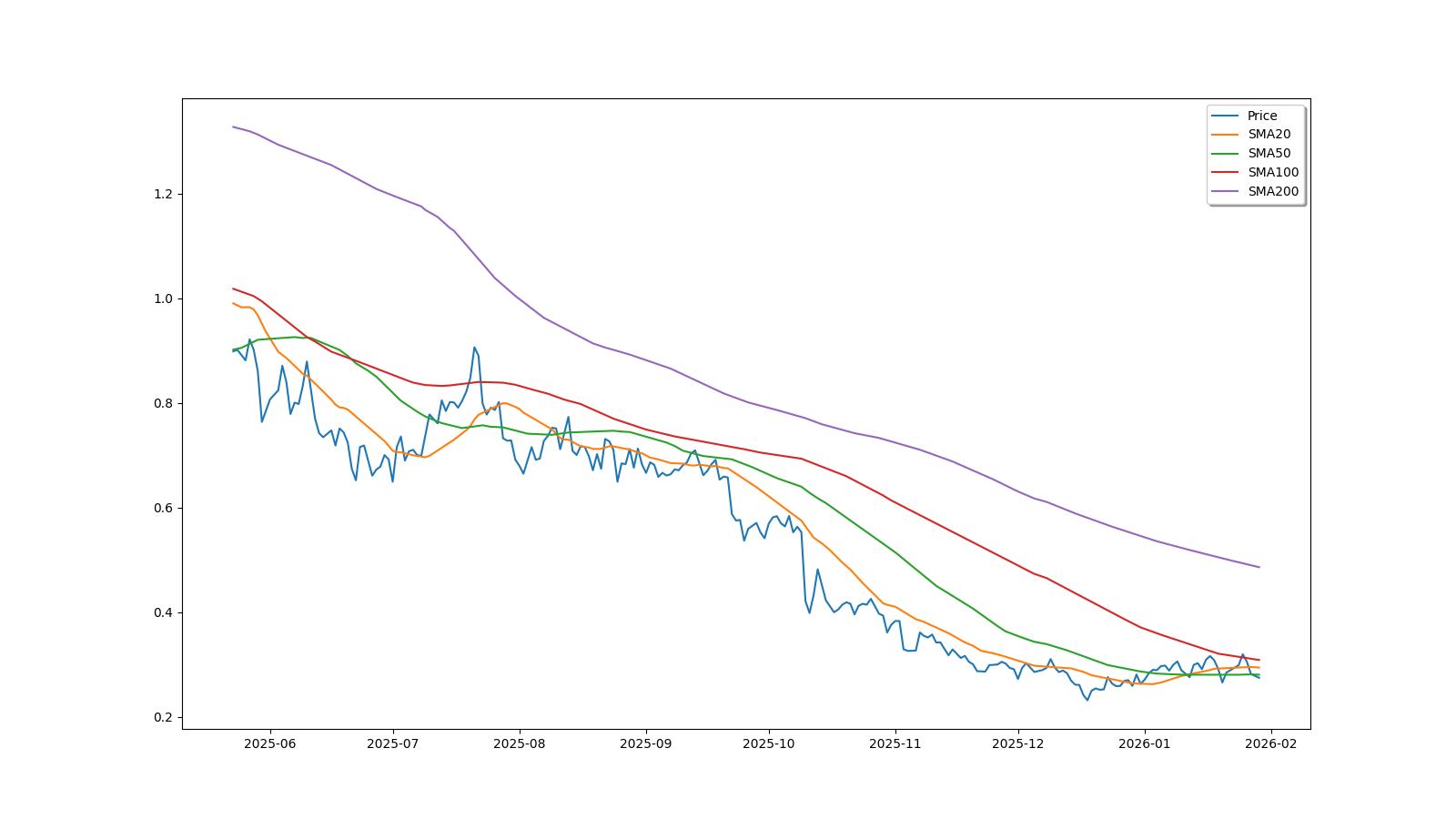 Adventure Gold Simple Moving Averages