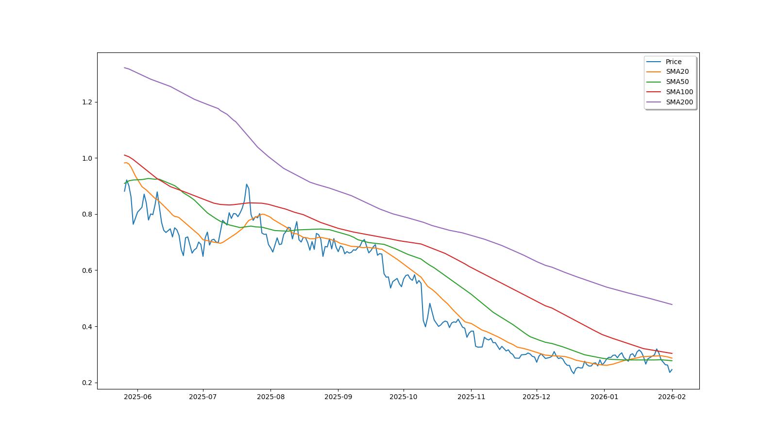 Adventure Gold Simple Moving Averages