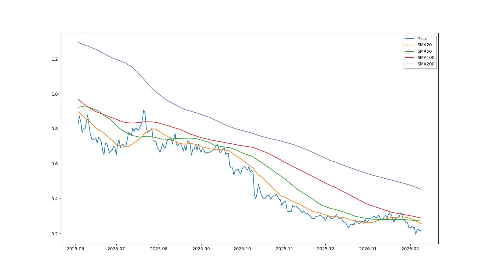 Adventure Gold Simple Moving Averages