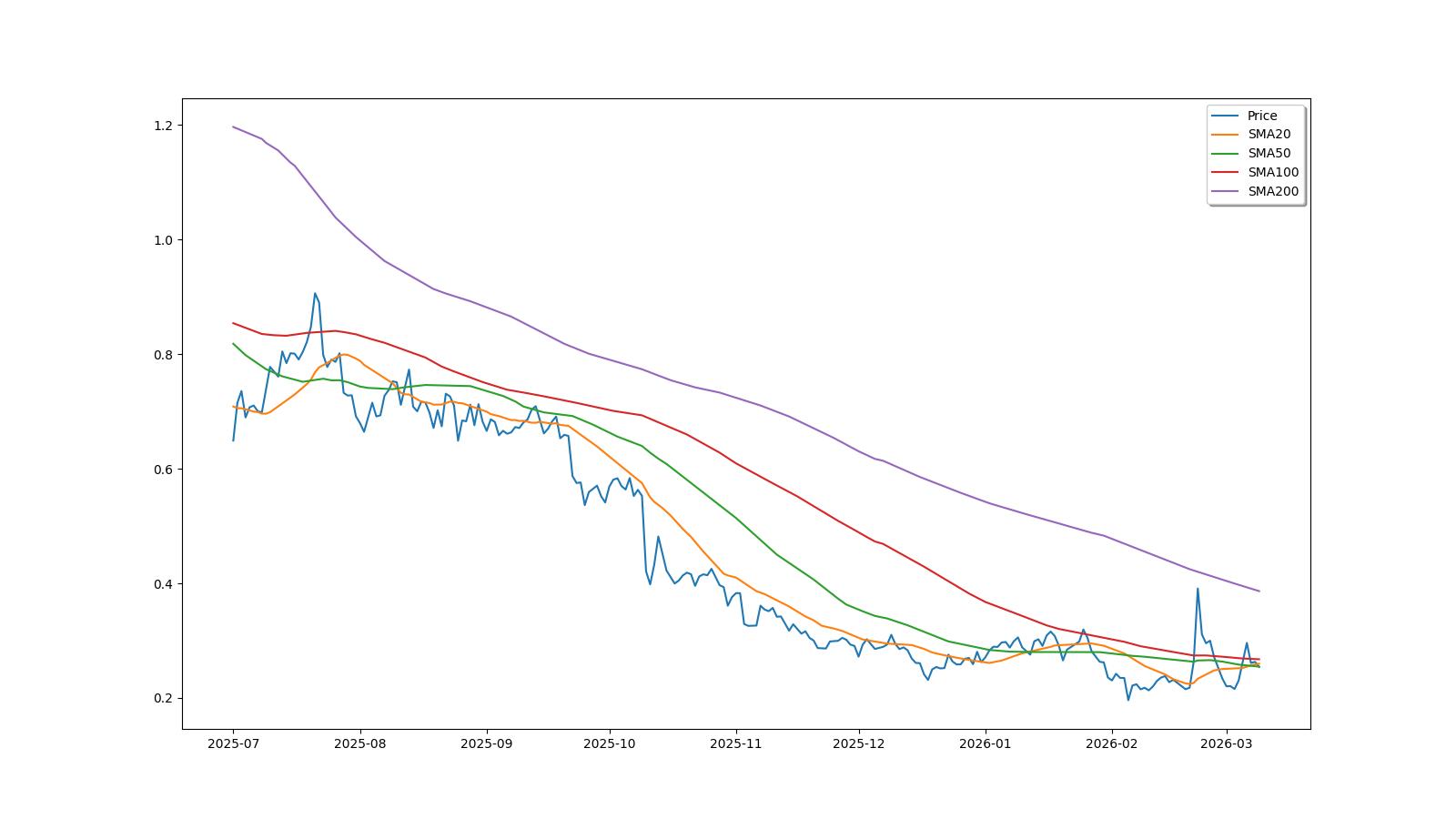 Adventure Gold Simple Moving Averages