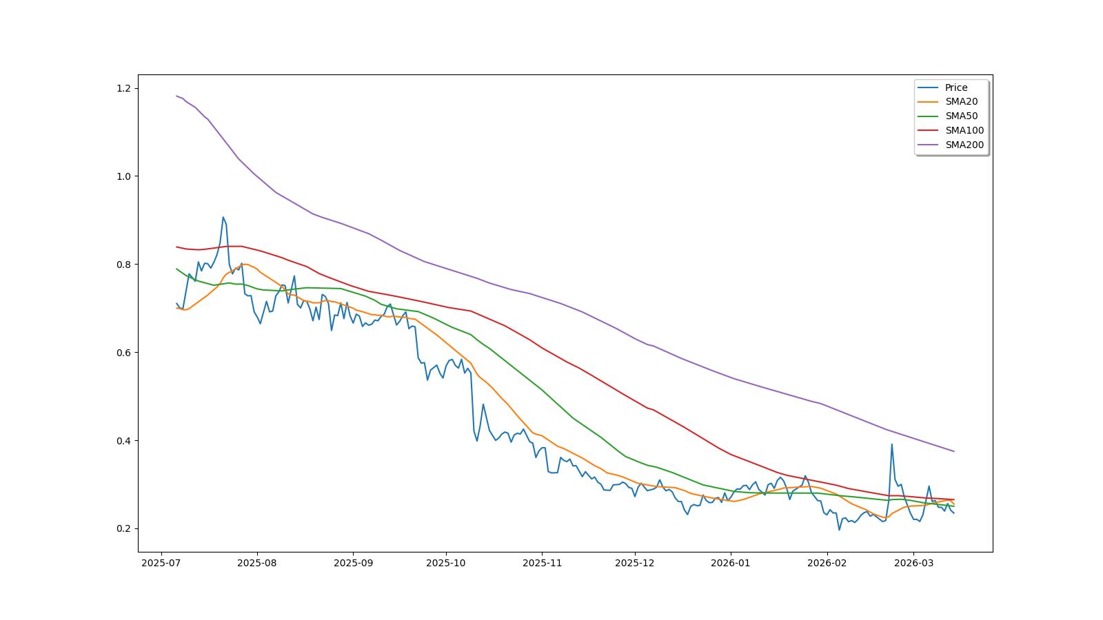 Adventure Gold Simple Moving Averages
