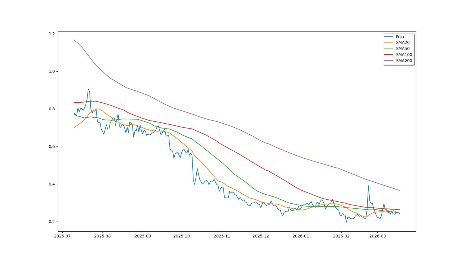 Adventure Gold Simple Moving Averages
