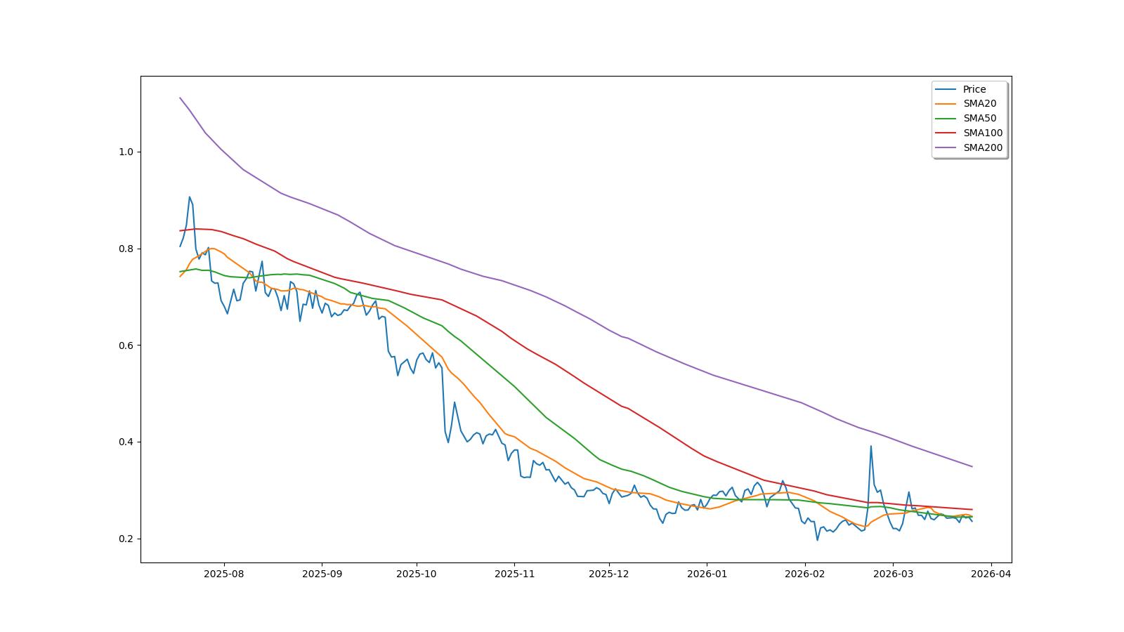 Adventure Gold Simple Moving Averages