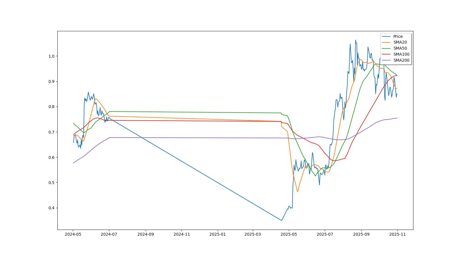 Advertise Coin Simple Moving Averages