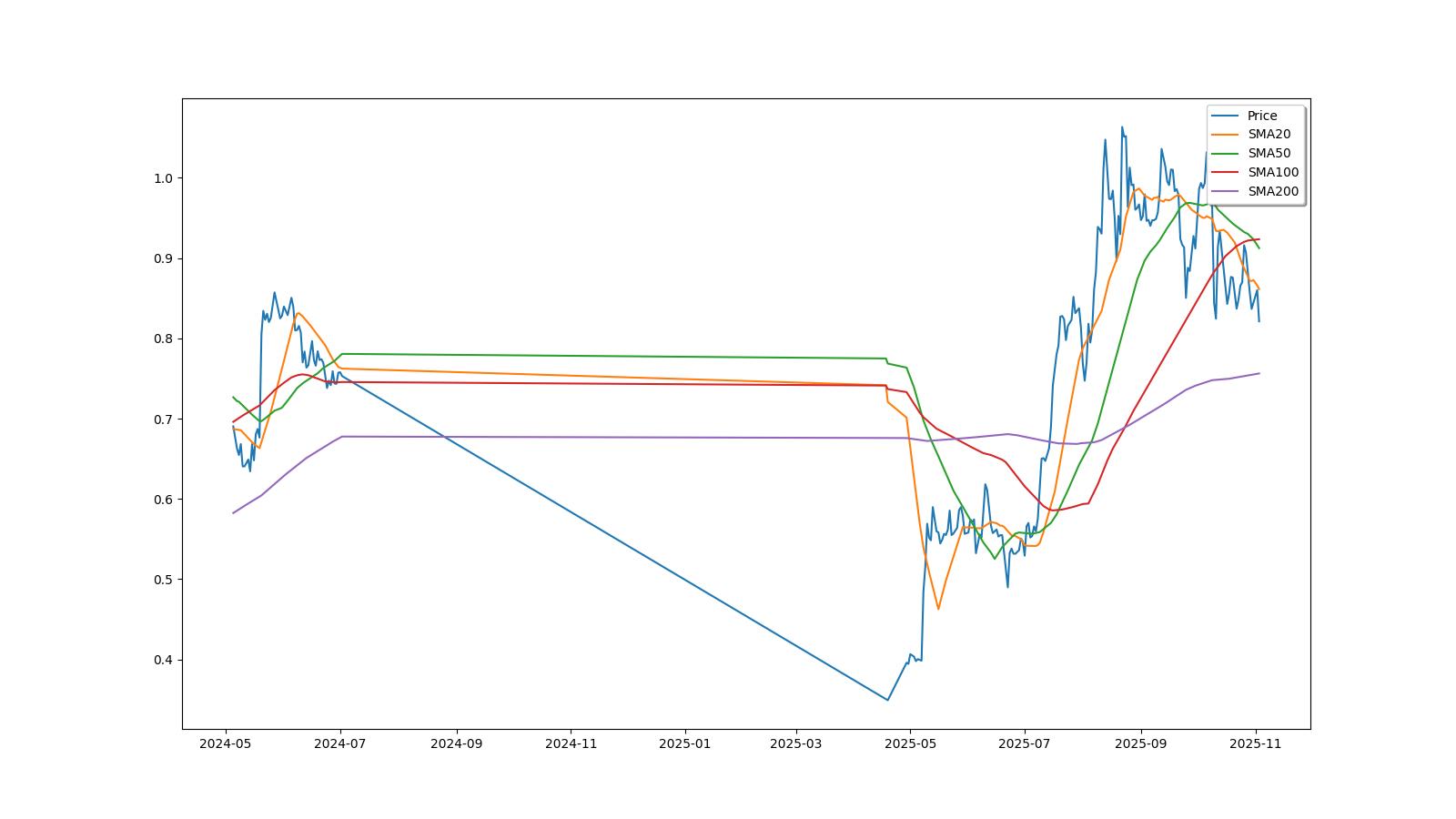 Advertise Coin Simple Moving Averages