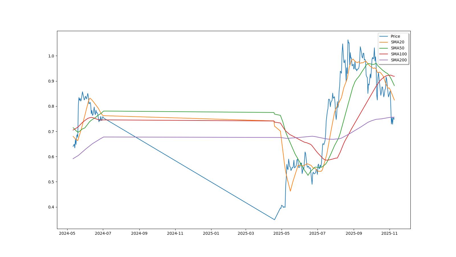 Advertise Coin Simple Moving Averages