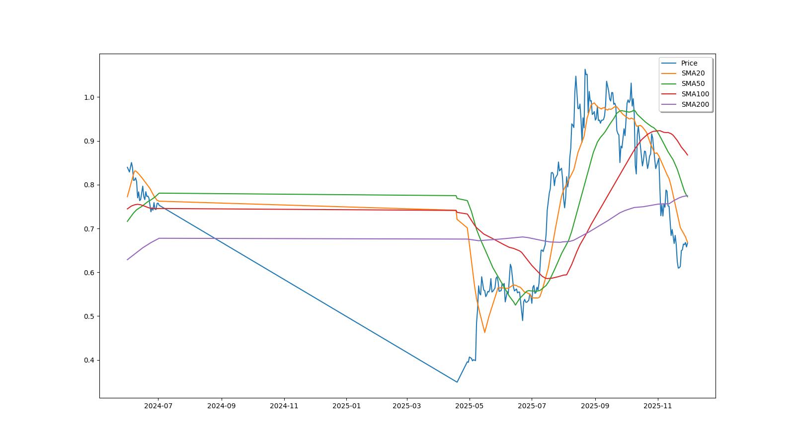 Advertise Coin Simple Moving Averages