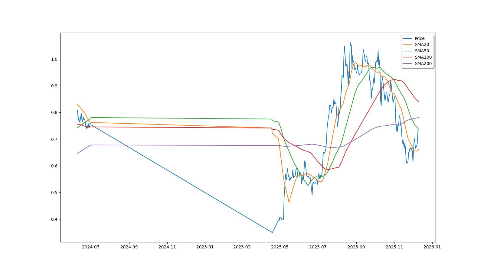 Advertise Coin Simple Moving Averages