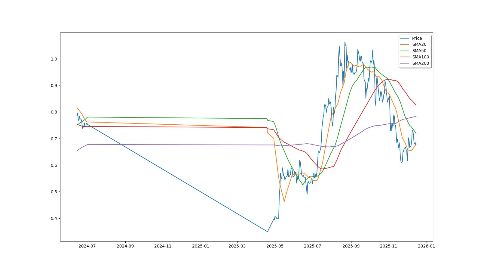 Advertise Coin Simple Moving Averages