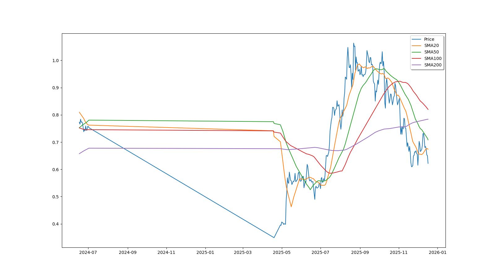 Advertise Coin Simple Moving Averages