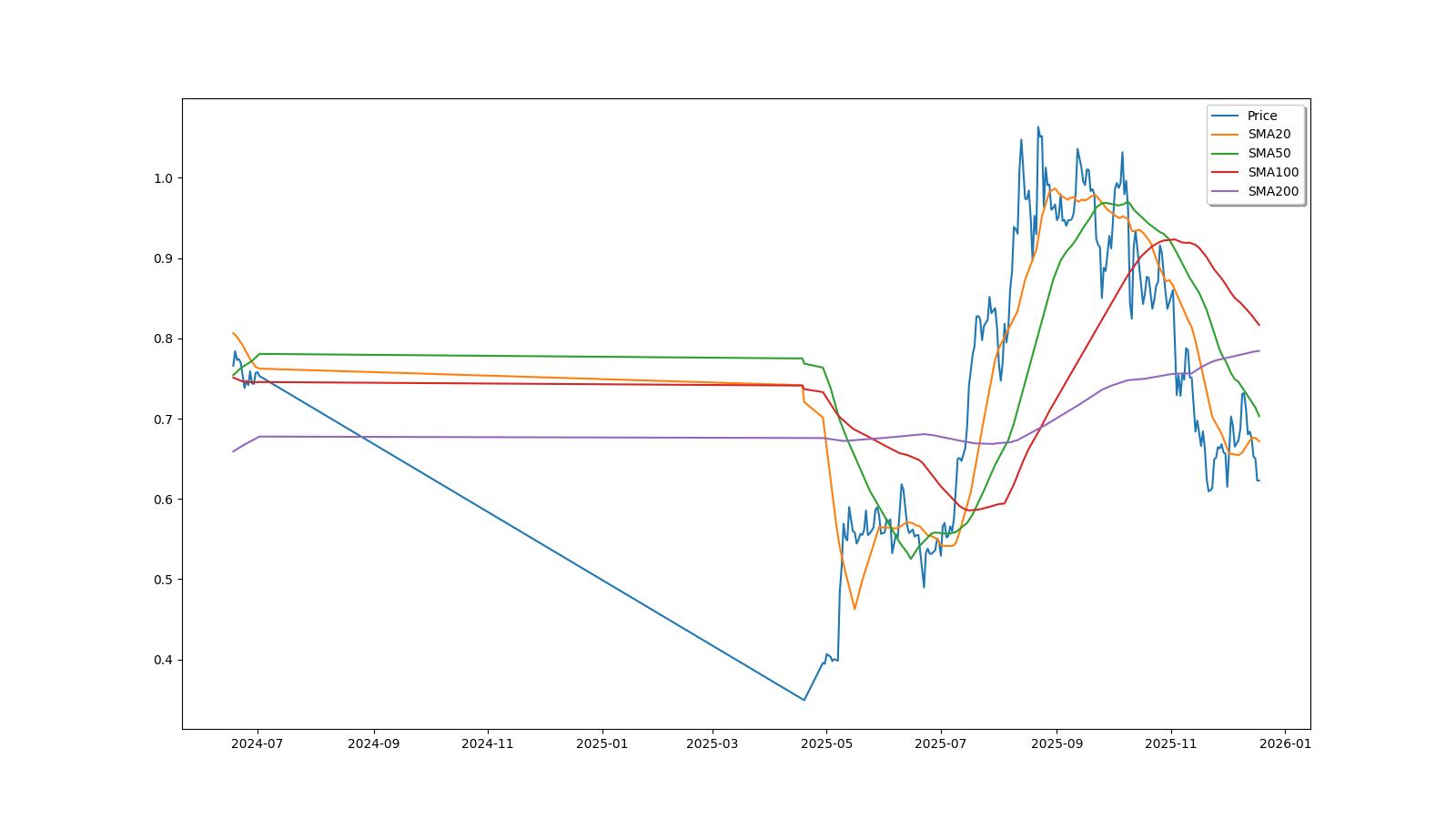 Advertise Coin Simple Moving Averages