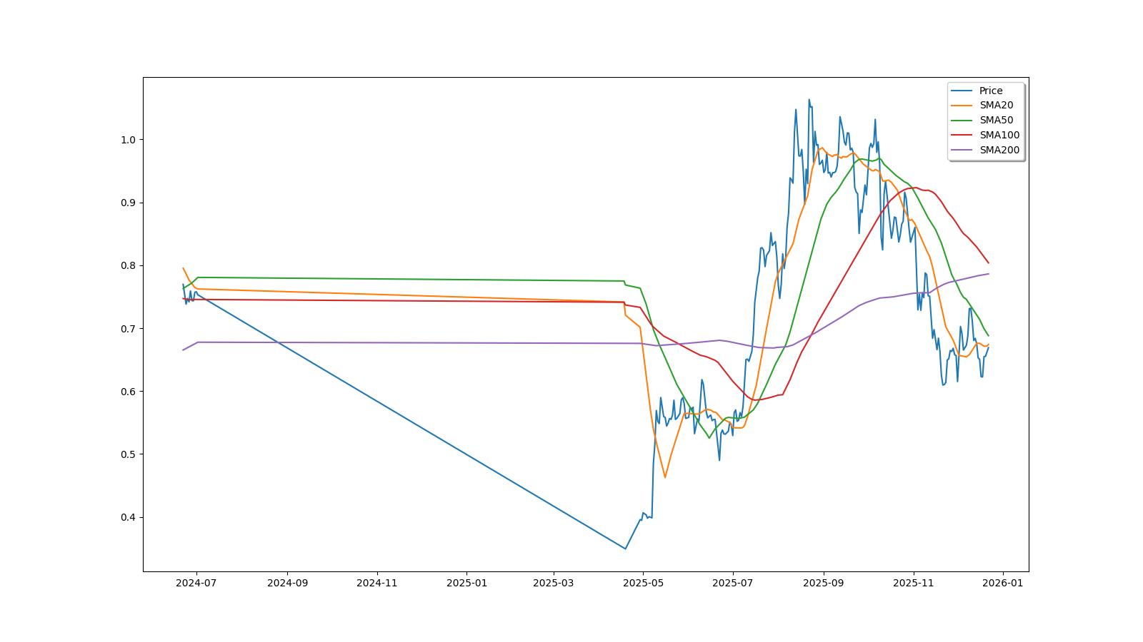Advertise Coin Simple Moving Averages