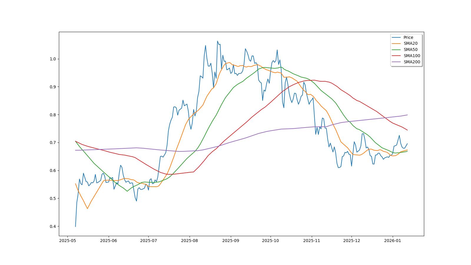 Advertise Coin Simple Moving Averages