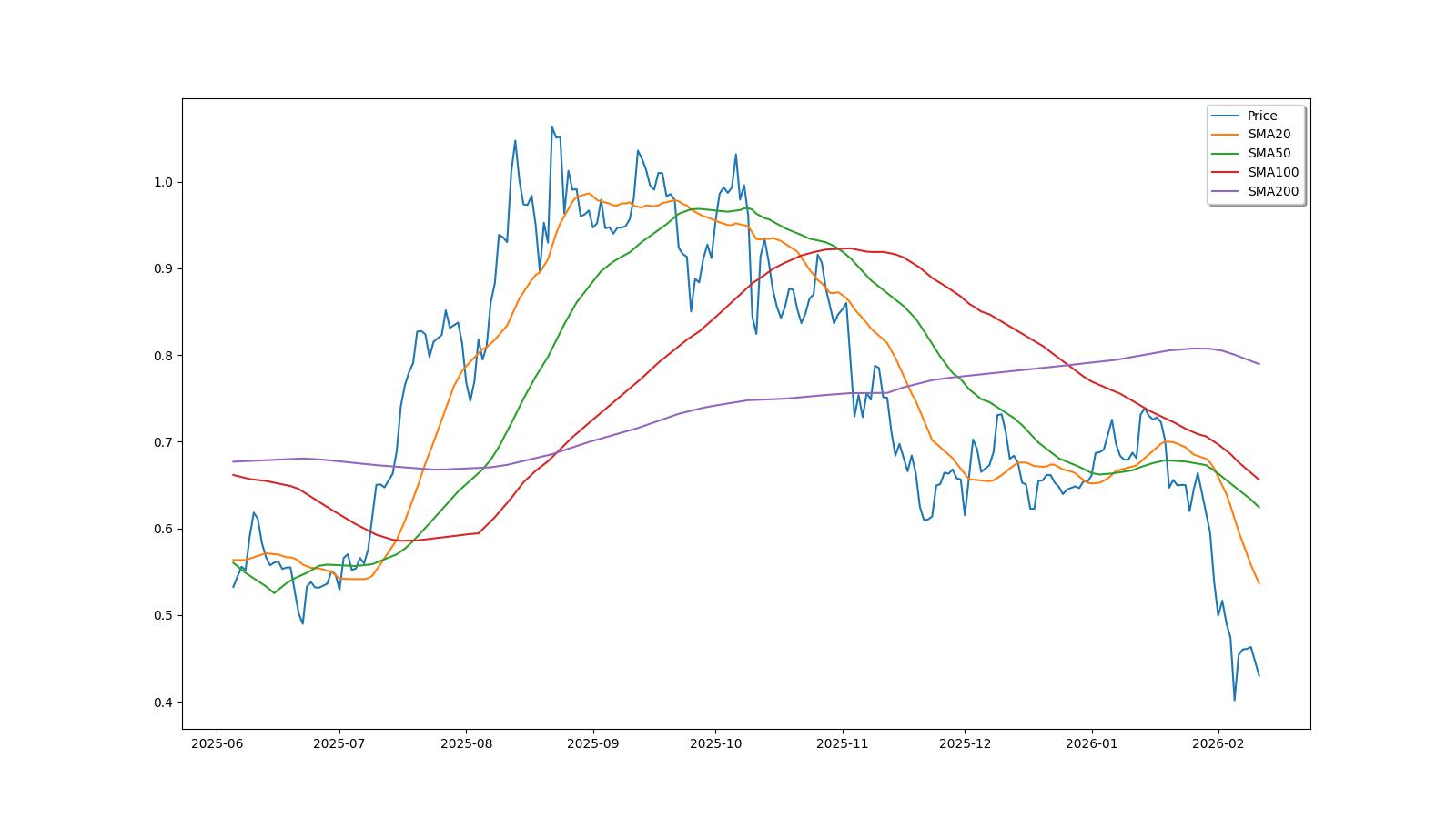Advertise Coin Simple Moving Averages