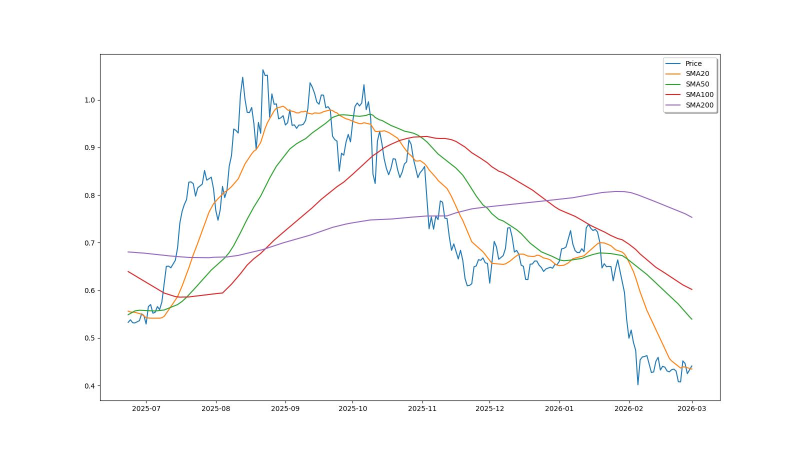 Advertise Coin Simple Moving Averages