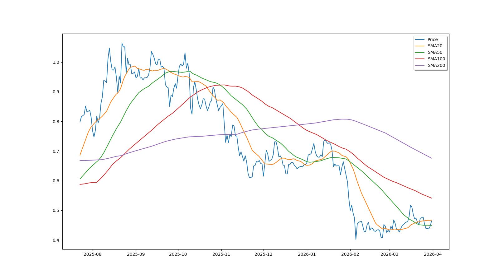 Advertise Coin Simple Moving Averages