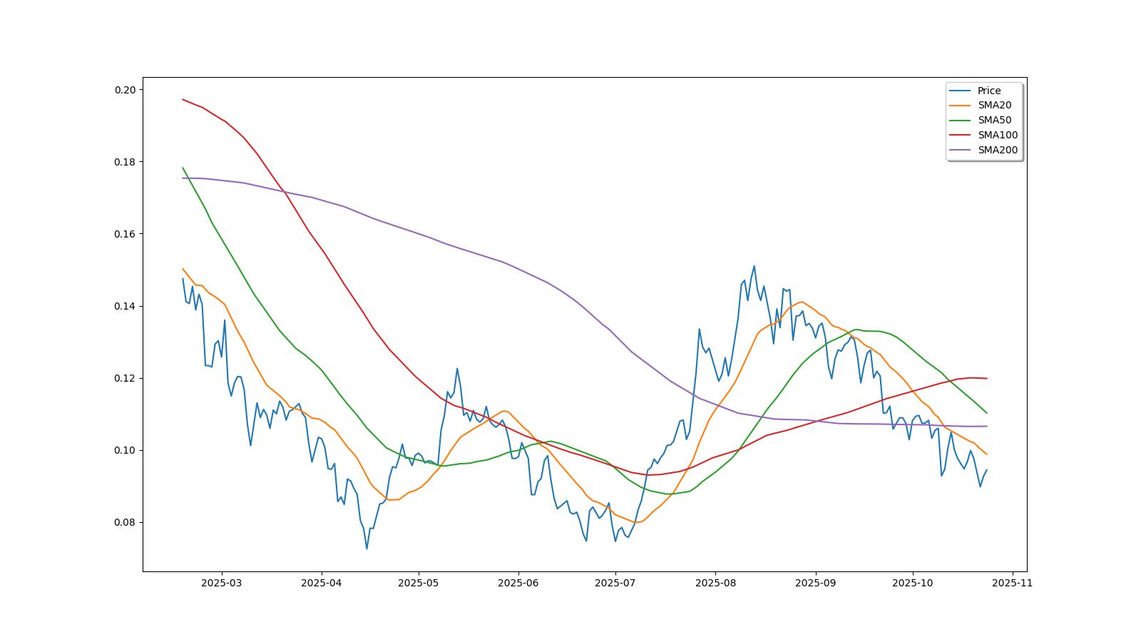 AdEx Simple Moving Averages