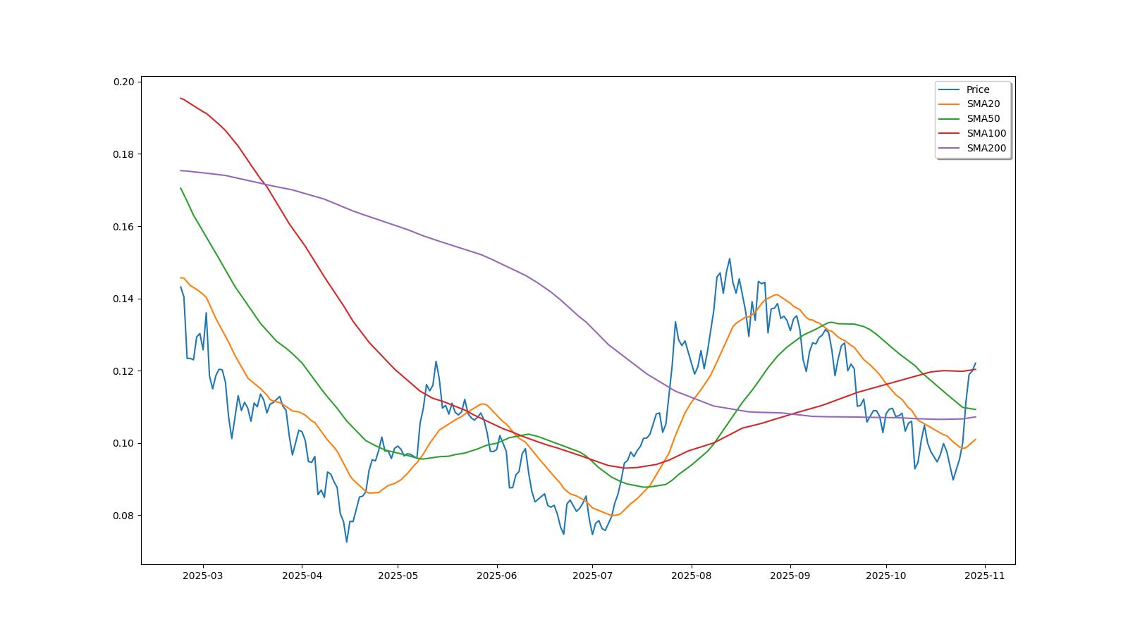 AdEx Simple Moving Averages