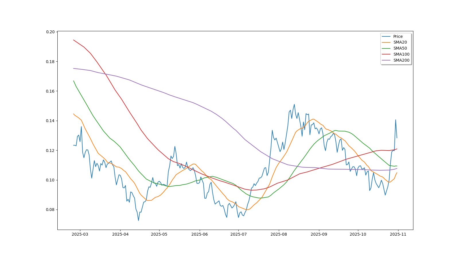 AdEx Simple Moving Averages