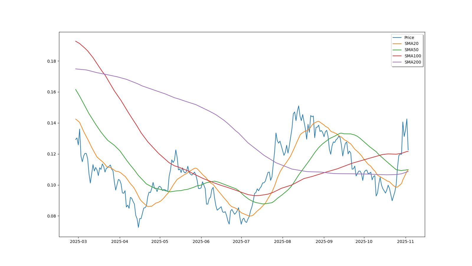 AdEx Simple Moving Averages
