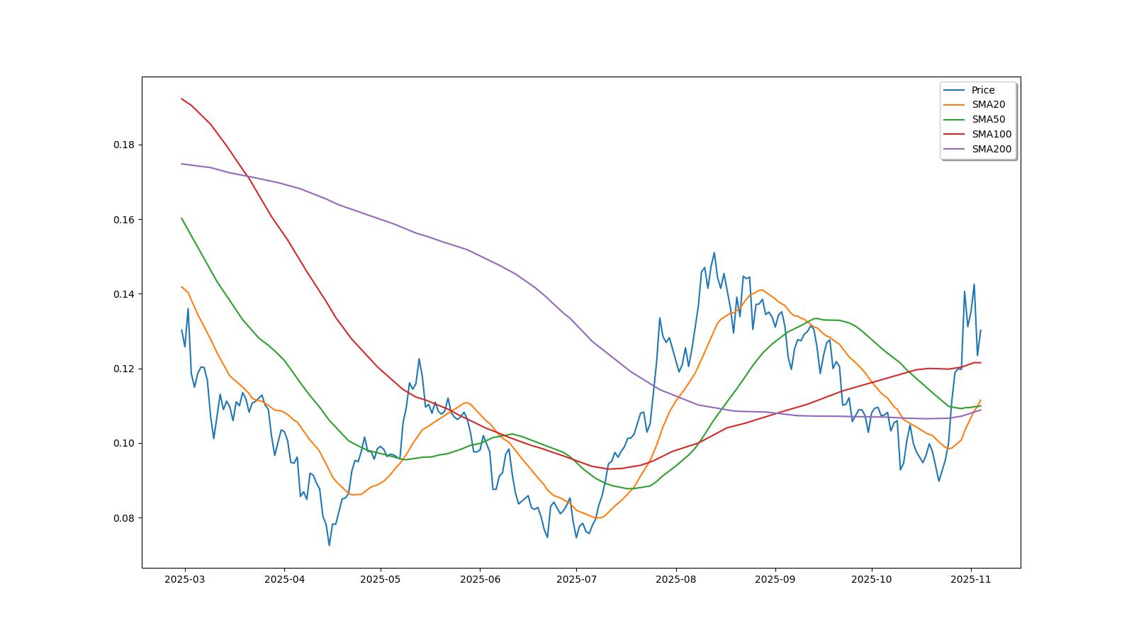 AdEx Simple Moving Averages