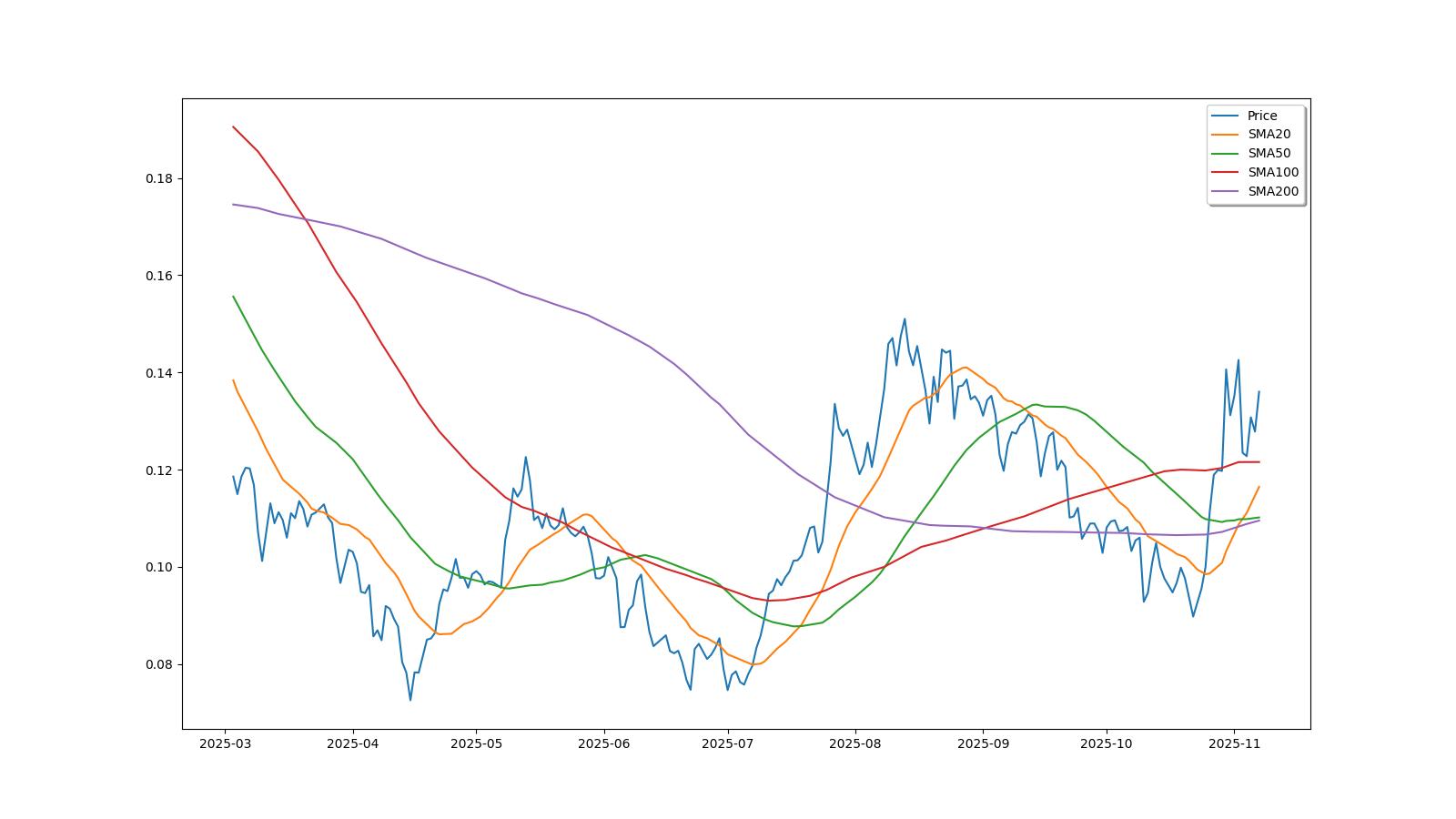 AdEx Simple Moving Averages