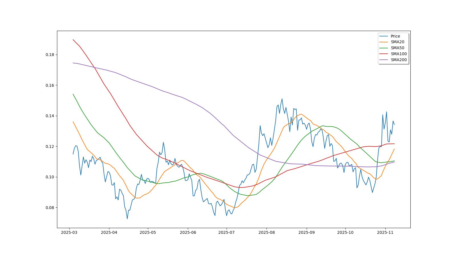 AdEx Simple Moving Averages
