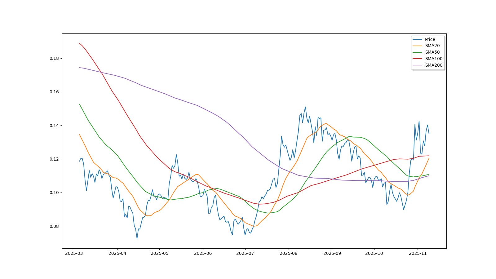 AdEx Simple Moving Averages