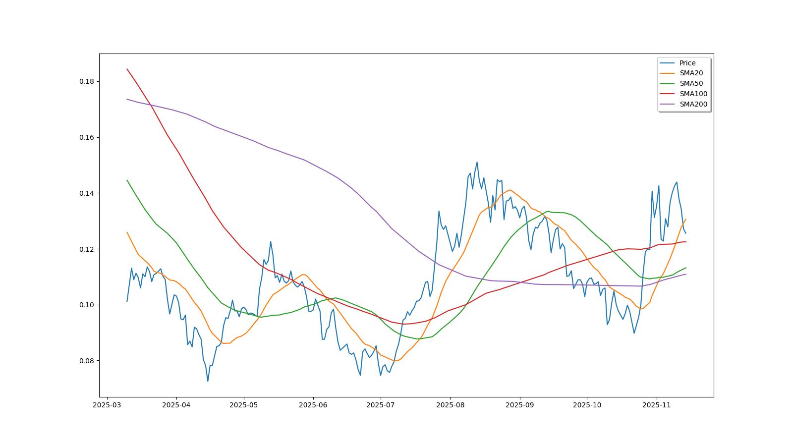 AdEx Simple Moving Averages