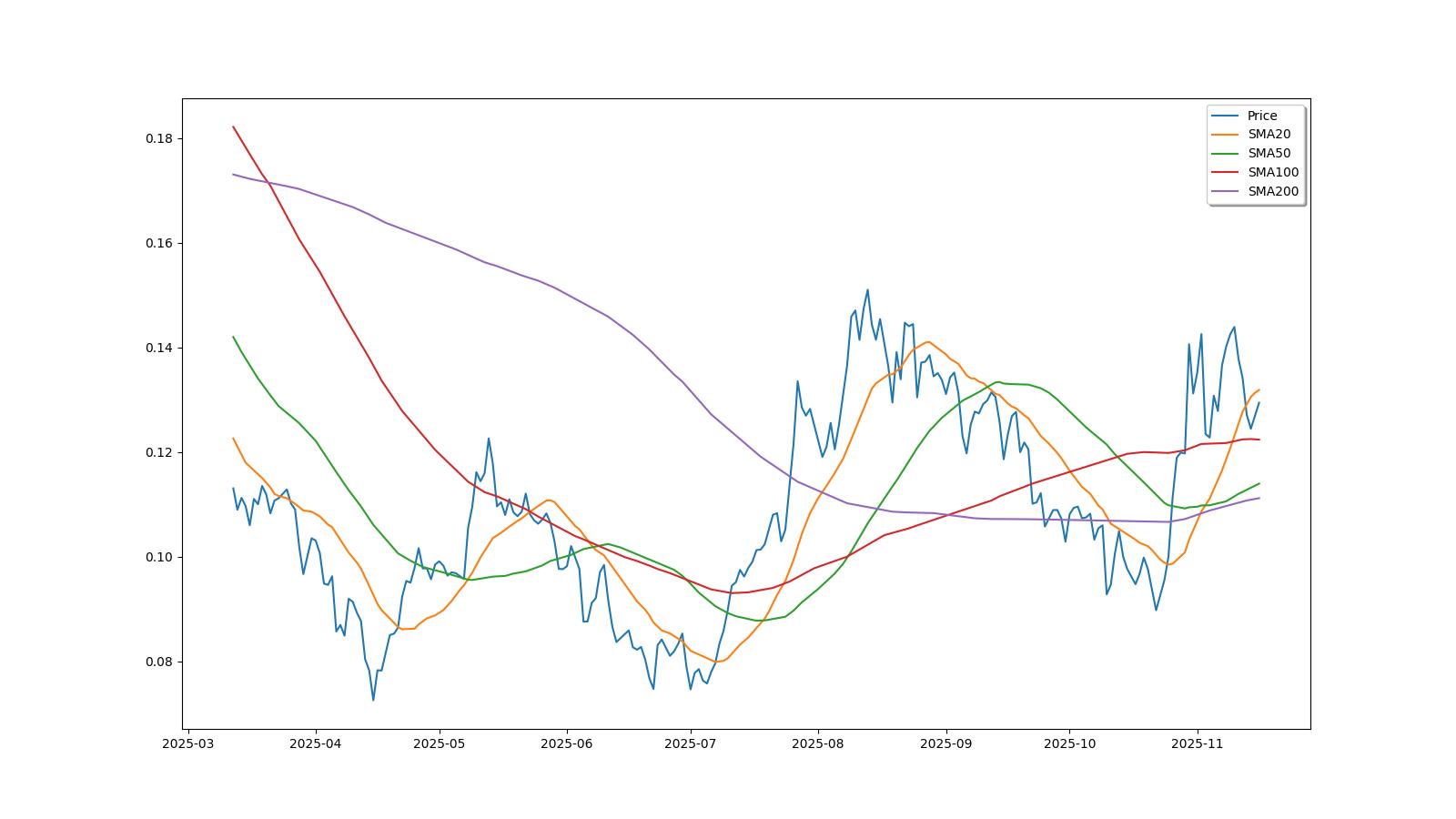 AdEx Simple Moving Averages