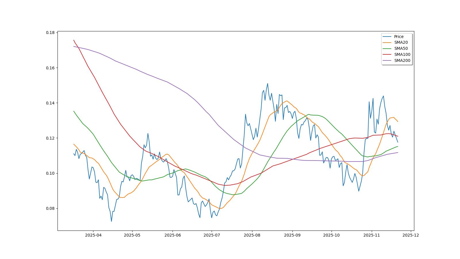 AdEx Simple Moving Averages