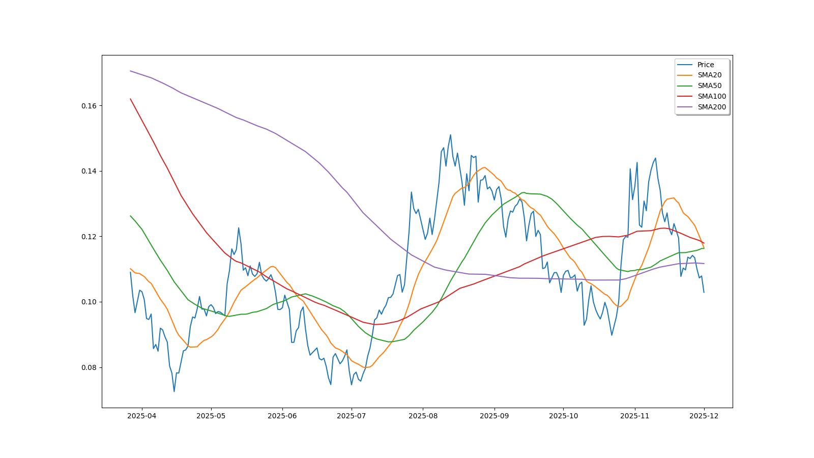AdEx Simple Moving Averages