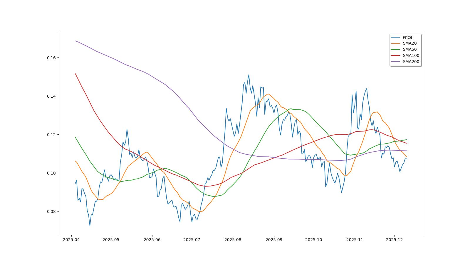 AdEx Simple Moving Averages