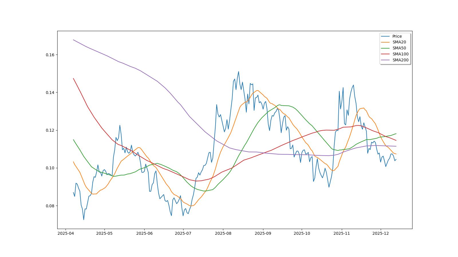 AdEx Simple Moving Averages