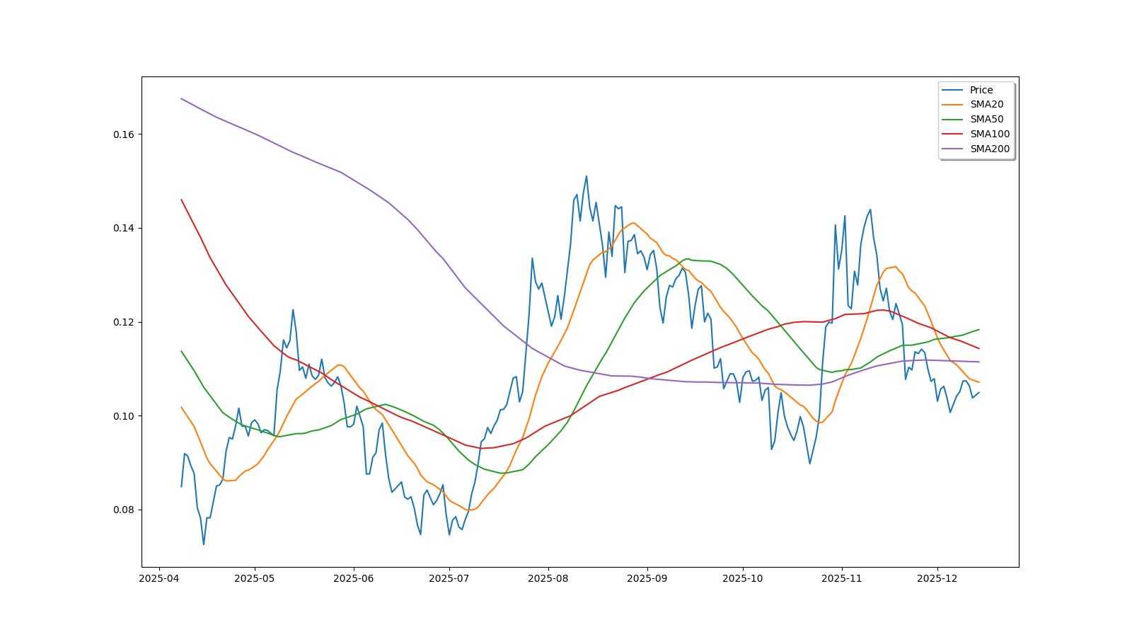 AdEx Simple Moving Averages