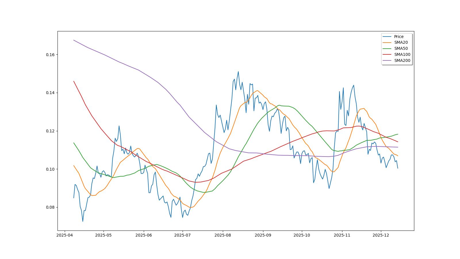 AdEx Simple Moving Averages