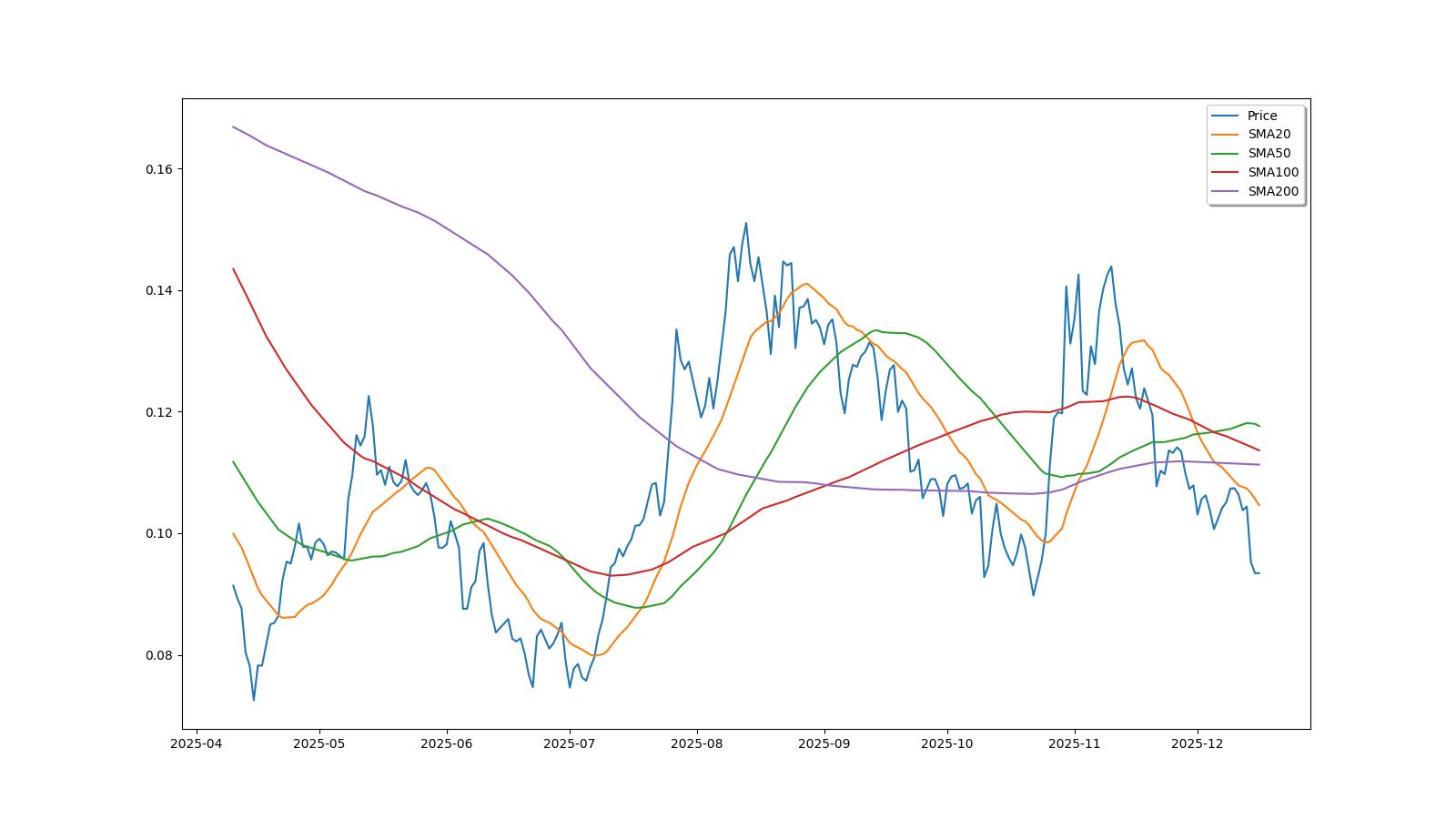 AdEx Simple Moving Averages